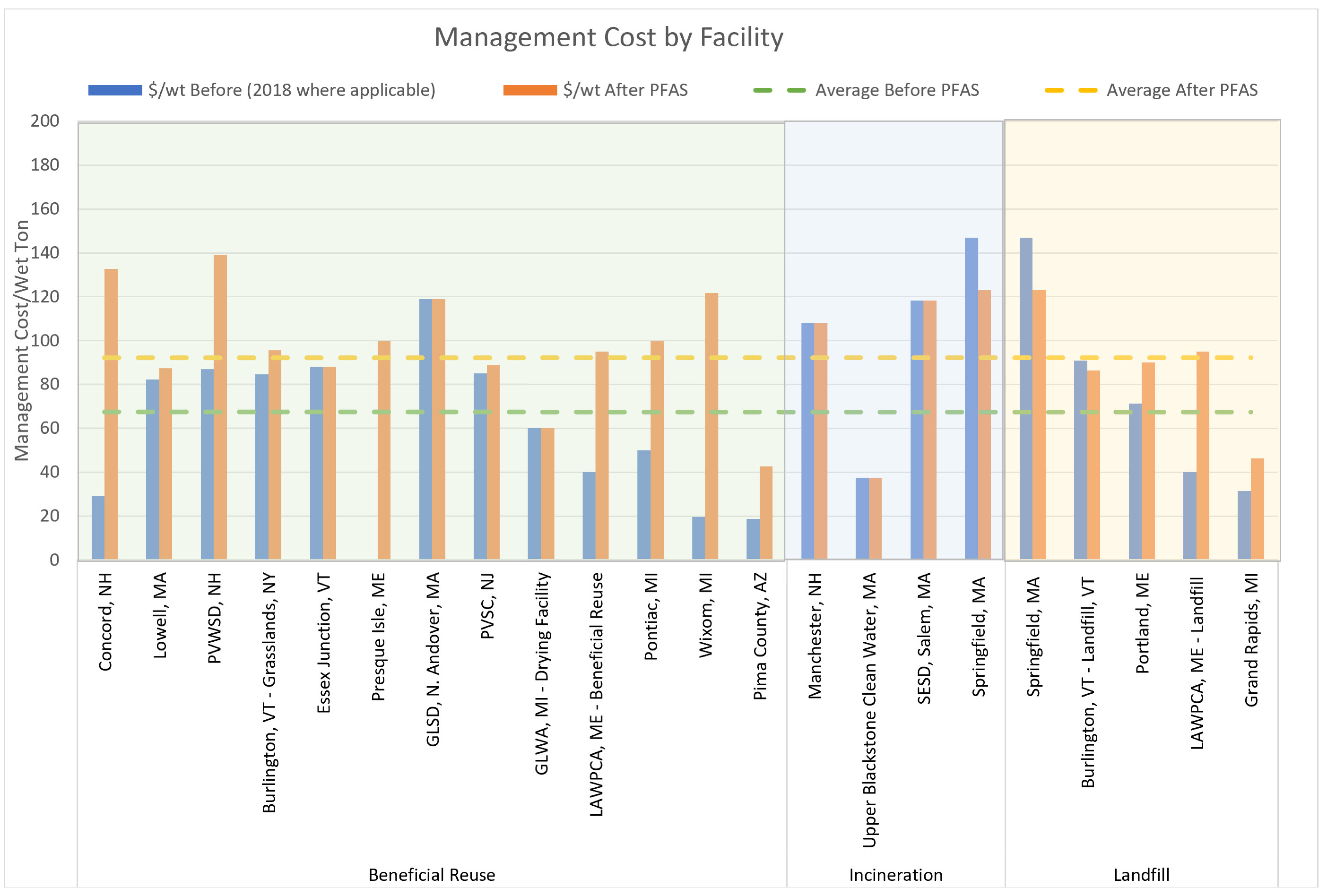 Report Finds PFAS Raises the Cost of Sustainability Through Biosolids